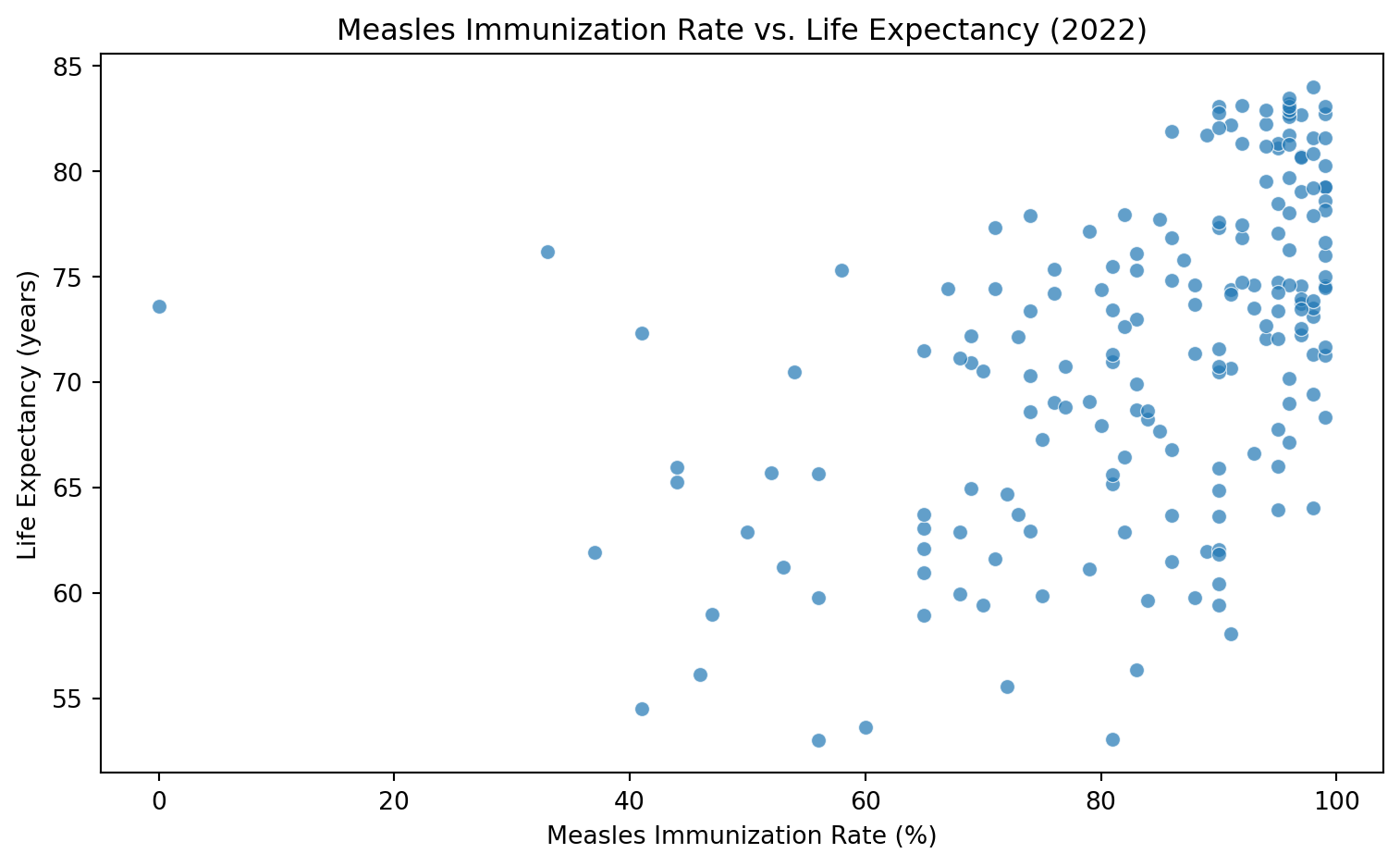 World Development Indicators Data Analysis